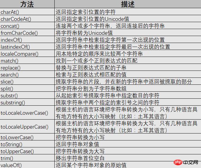 Javascript學習之什麼是字串？ Js字串相關知識介紹 Js教程 Php中文網 