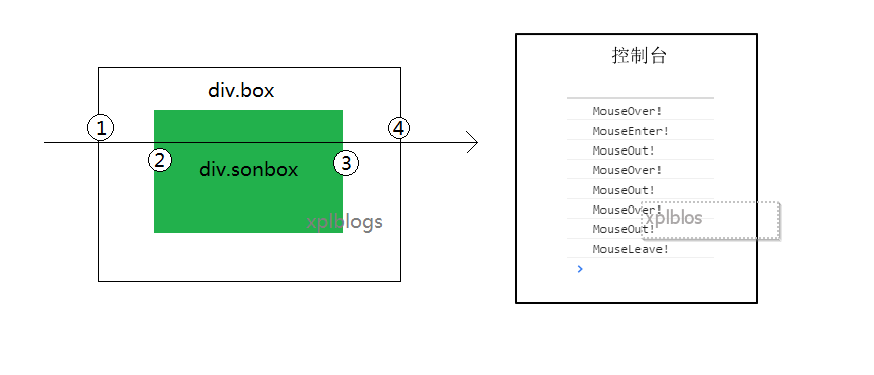 The Difference Between Mouseenter Mouseleave Mouseover And Mouseout In Js Js Tutorial Phpcn