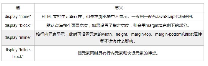What are visibility and display properties? What are the differences between visibility and ...
