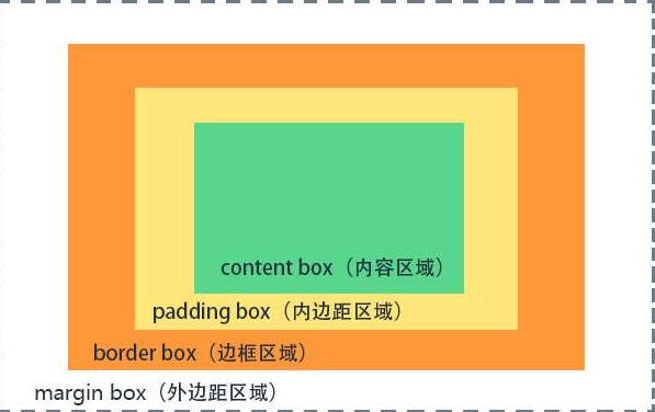 How to use css margin property? css margin property usage tutorial-CSS Tutorial-php.cn
