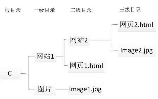 The difference between web absolute paths and relative paths and how to write them-HTML Tutorial ...