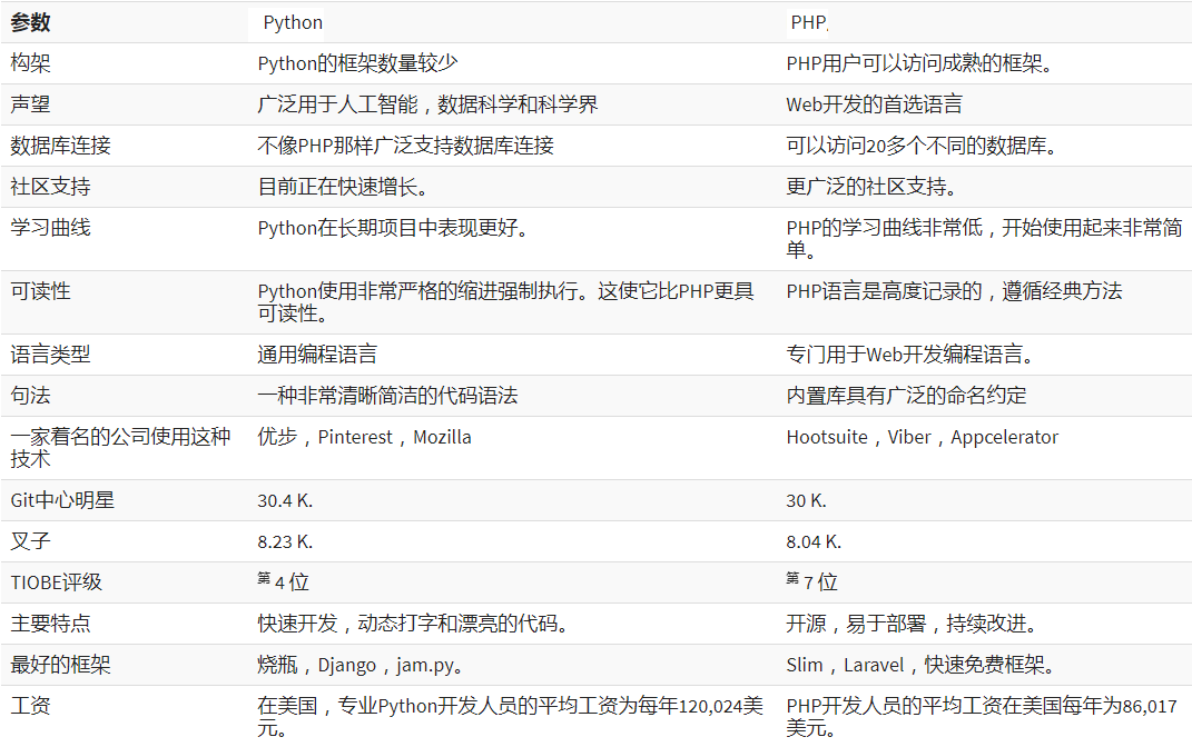 什麼是python和php? Python與php有什麼差別 Python教學 Php中文網