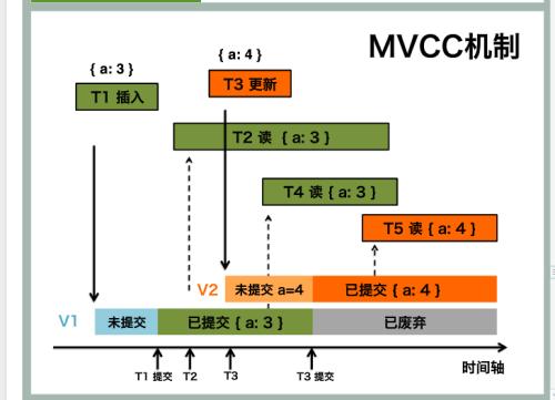 [MySQL] Transactions implemented by MVCC multi-version concurrency control-Mysql Tutorial-php.cn