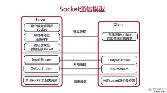 Php 如何進行socket套組字的連接 Php教程 Php中文網
