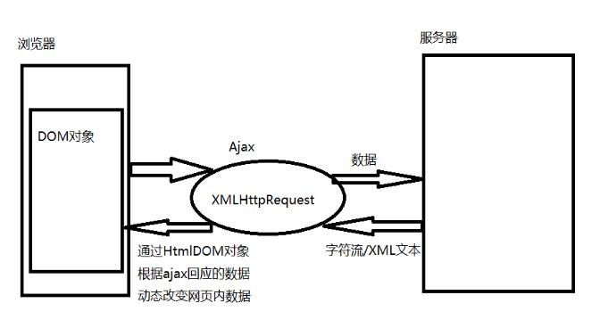 Ajax的工作原理是什麼(附圖解) Js教程 Php中文網
