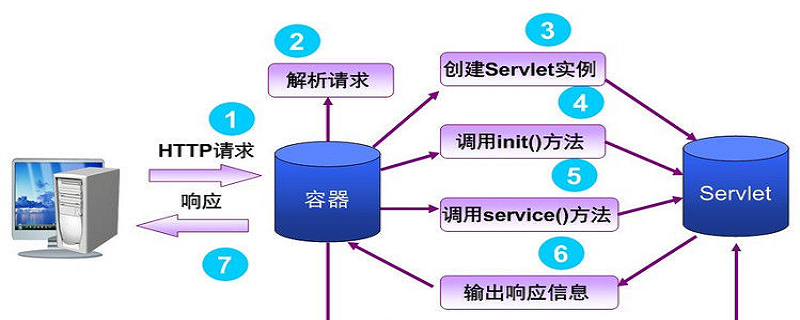 Servlet继承什么类 常见问题 Php中文网 