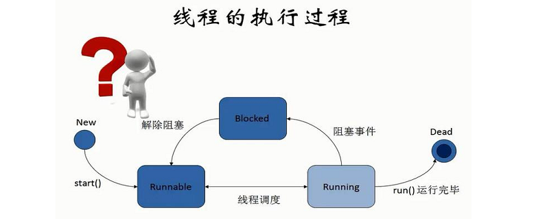 线程的作用是什么 常见问题 Php中文网 