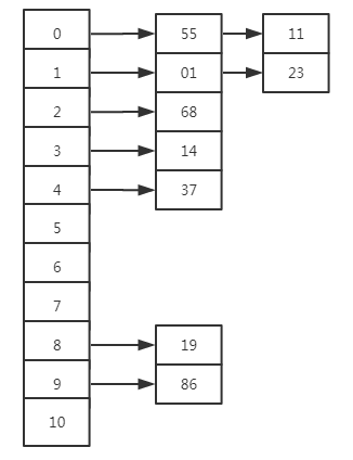 What is the data structure Hash table (hash table)? What are the specific operations?-PHP ...