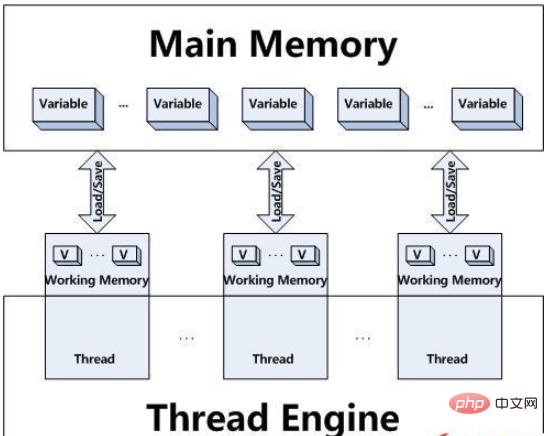 Java記憶體模型實例分析 Java教程 Php中文網 