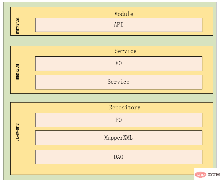What Are Java Three Tier Architecture And Ddd Hierarchical Architecture Javatutorial Php Cn