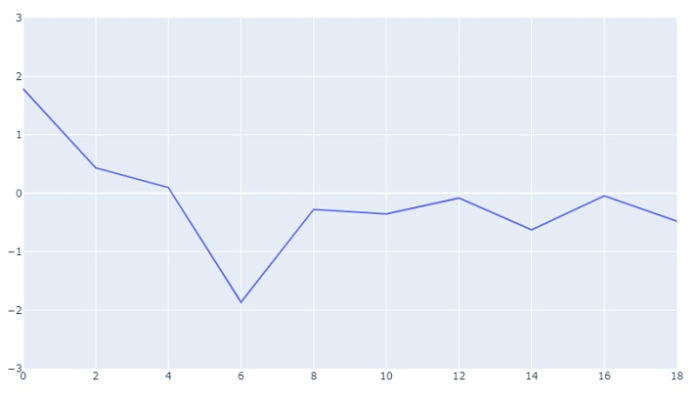 How to set the range of Y-axis in Python Plotly?-Python Tutorial-php.cn