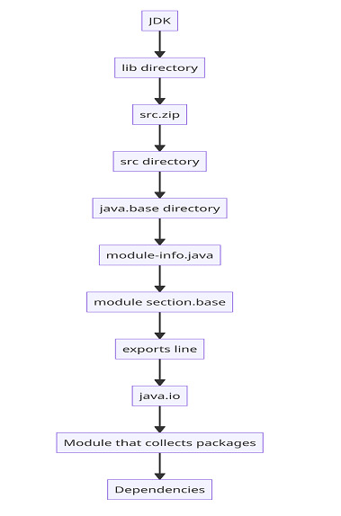 Jpms Java Platform Module System Javatutorial Php Cn