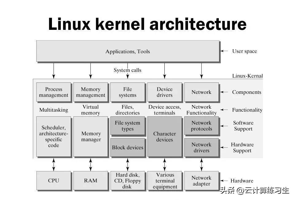 Analyze and explain the basic composition and working principles of the Linux kernel-LINUX-php.cn