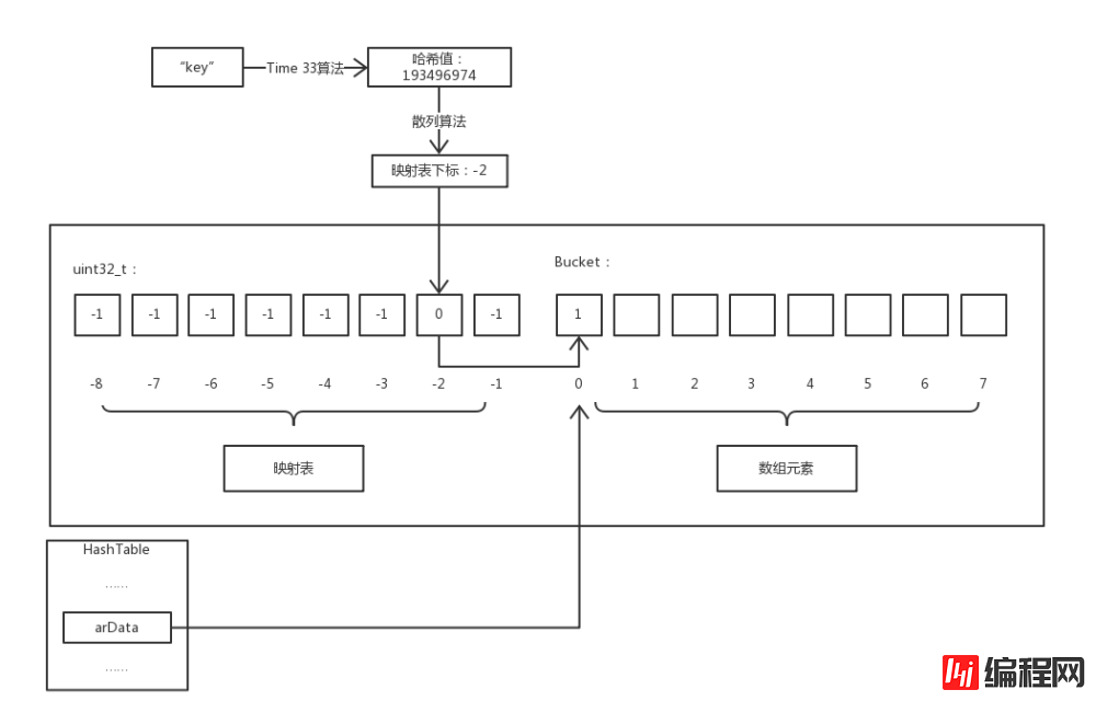 Comprehensive Analysis Of The Underlying Implementation Logic Of Php Arrays Php Tutorial Phpcn 5722
