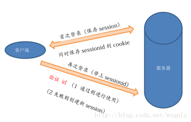 What is the connection and difference between cookies and sessions?-PHP Tutorial-php.cn