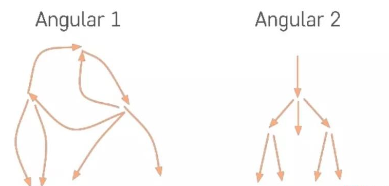 Detailed explanation of Angular's one-way data flow usage-JS Tutorial-php.cn