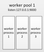 PHP7 Kernel Analysis 1 CGI and FastCGI-PHP Tutorial-php.cn