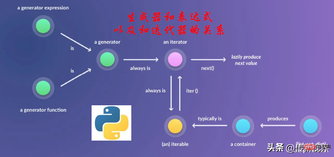 Python programming: How to get generators and expressions? Come and dish it!-Python Tutorial-php.cn