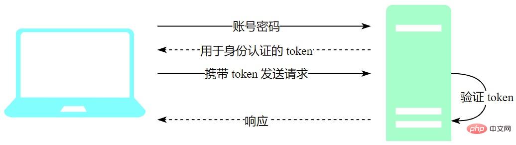 How to implement code scanning login based on Java-javaTutorial-php.cn