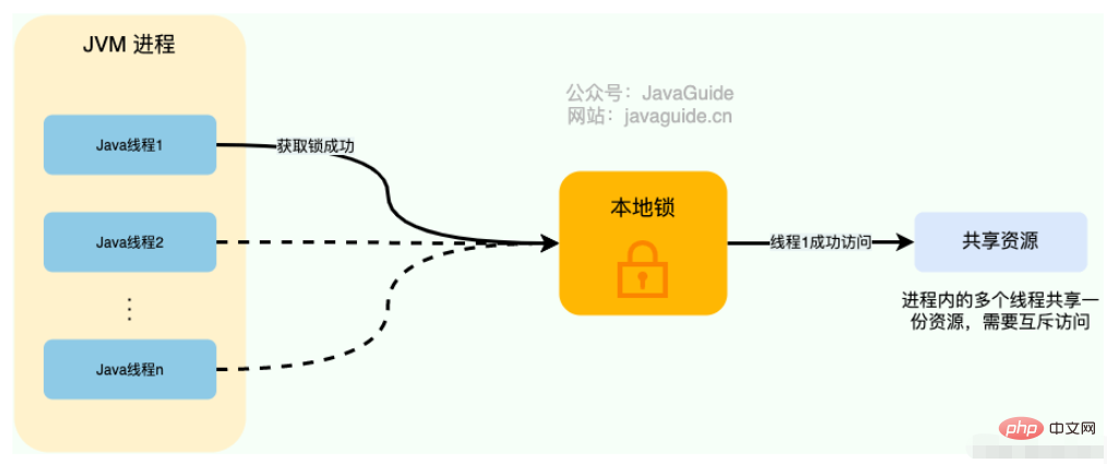 How to implement Java distributed lock-javaTutorial-php.cn