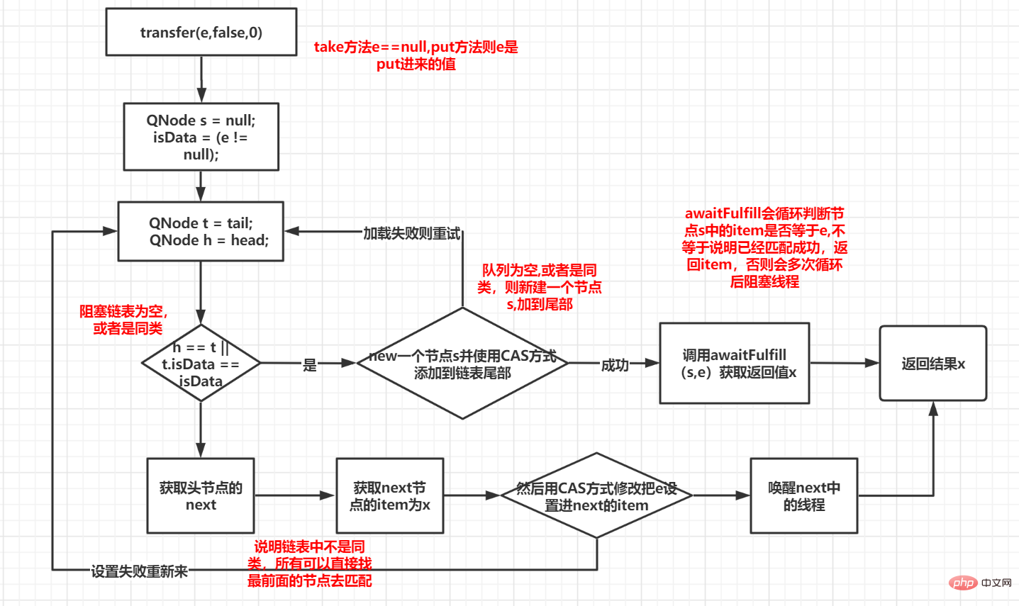 What is SynchronousQueue in java-javaTutorial-php.cn