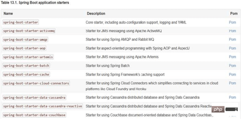 SpringBoot dependency management configuration method-javaTutorial-php.cn