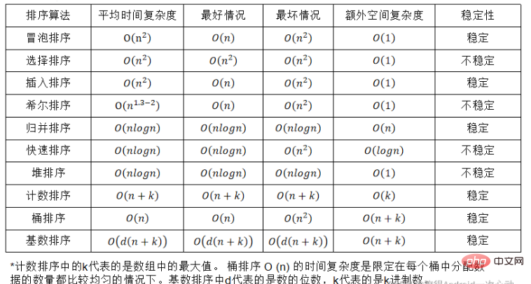 How to implement the top ten sorting algorithms in Java-javaTutorial-php.cn
