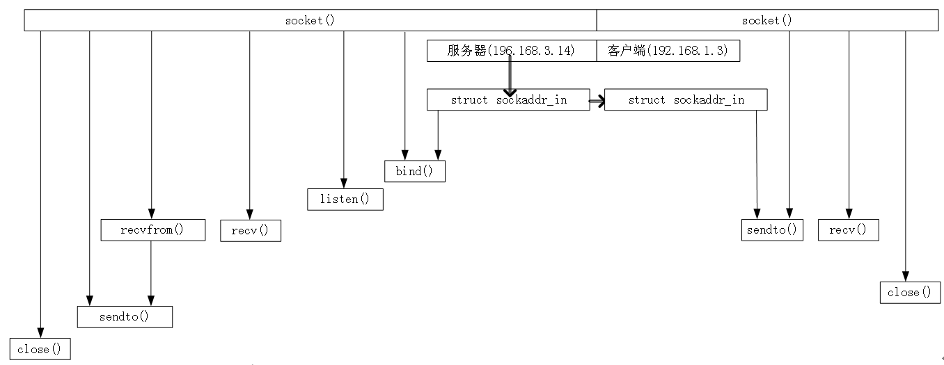 Linux IPC udp/ip socket programming: an efficient way to achieve network communication-LINUX-php.cn