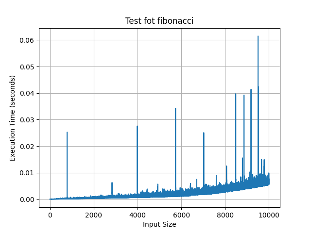 How Far You Can Optimize A Program To Compute The Fibonacci Sequence Python Tutorial Phpcn