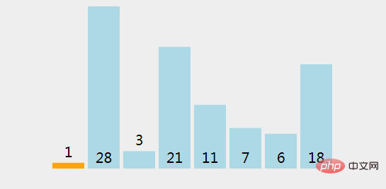 How to implement insertion sort algorithm in Java?-javaTutorial-php.cn