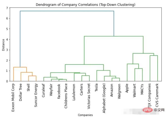 How To Use Dendrogram To Implement Visual Clustering In Python Python 6017