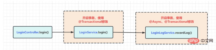 How Springboot Implements Module Log Storage Javatutorial Phpcn 8860