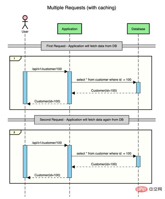 How Springboot Uses Caffeine To Implement Caching Javatutorial Php Cn