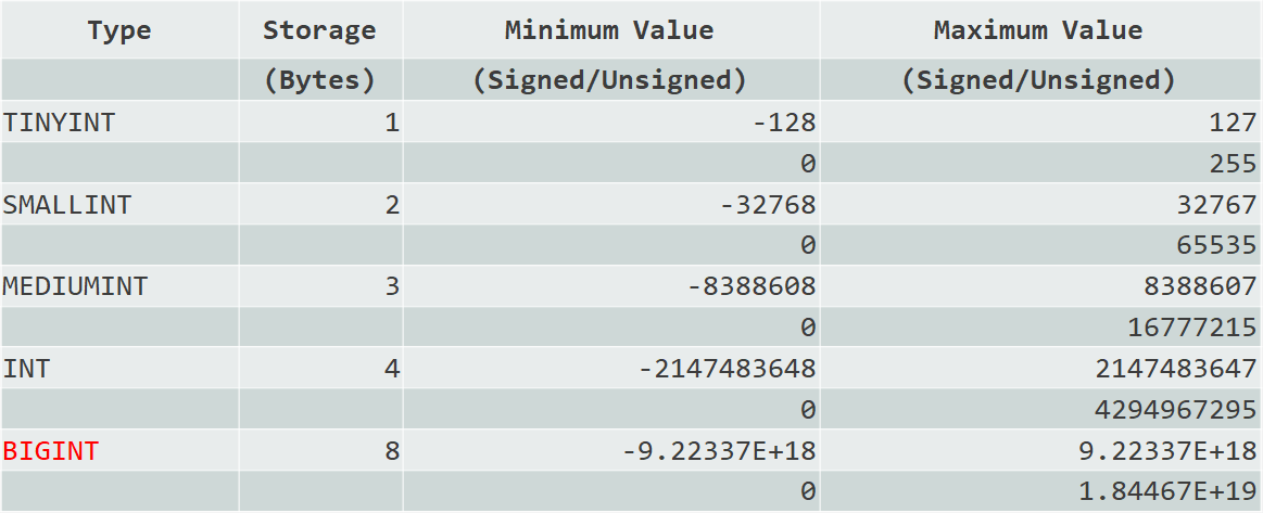 What are the int types in MySQL?-Mysql Tutorial-php.cn