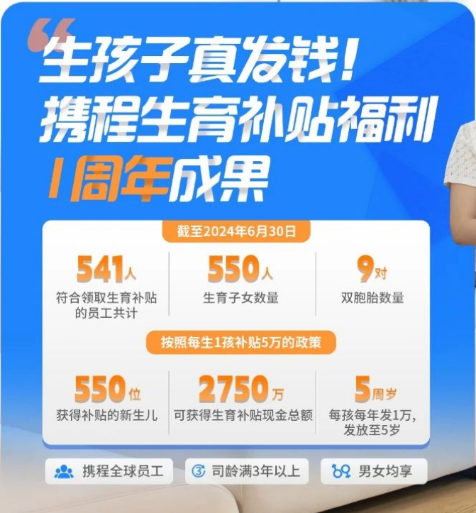 Ctrip Announces The Results Of The First Anniversary Of Employee Maternity Subsidy 550 Newborns