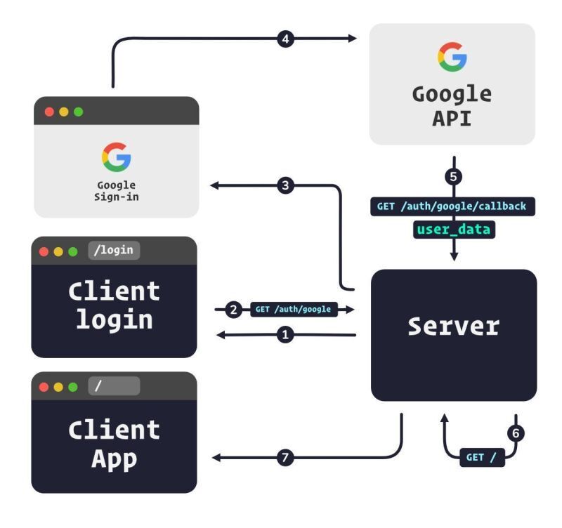 使用 Passport.js 釋放 Google OAuth 的強大功能：逐步指南-js教程-PHP中文網
