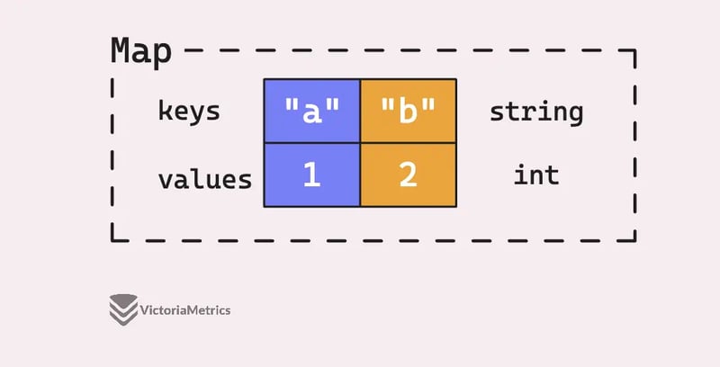 Go Maps Explained: How Key-Value Pairs Are Actually Stored-Golang-php.cn Go Maps Explained: How Key-Value Pairs Are Actually Stored-Golang-php.cn