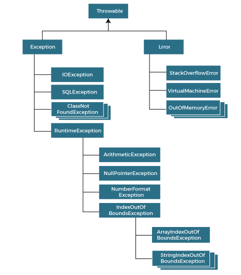 Java 中的異常處理:使用說故事的方法 Java教程 Php中文網