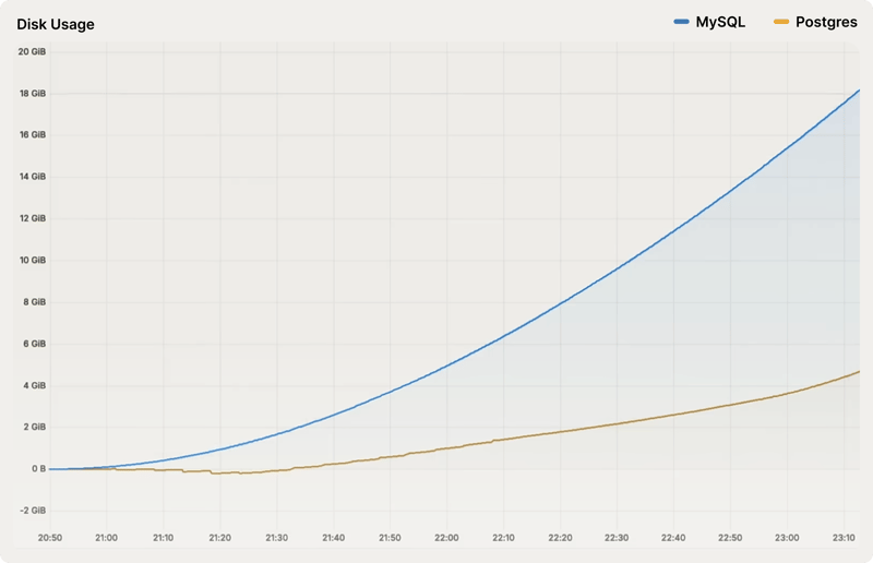 Postgres 與 MySQL-mysql教程-PHP中文網